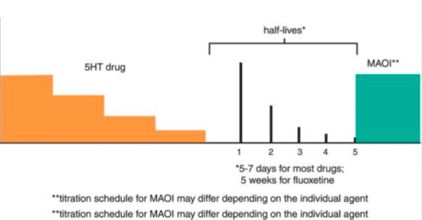 Monoamine Oxidase Inhibitors (MAOi) - PsychDB